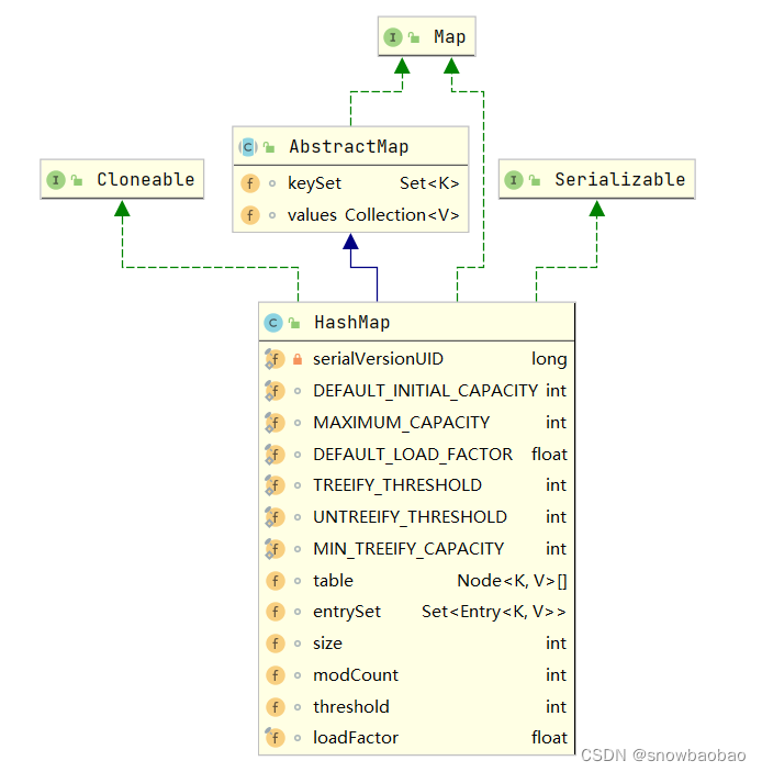 HashMap源码分析 jdk8_hashmap containskey源码分析 jdk8-CSDN博客