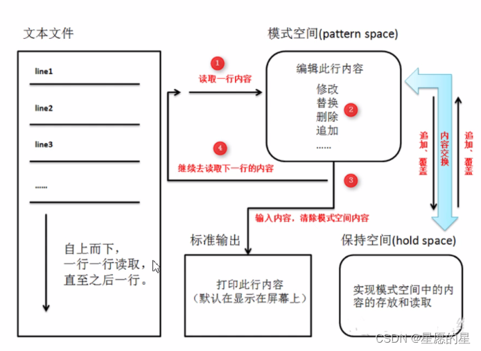 Linux文本处理三剑客（详解） Csdn博客 2748