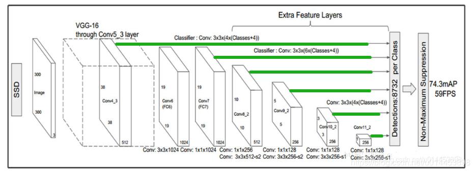 ssd(Single Shot MultiBox Detector)解读之(一)原理解析_ssd300和ssd512-CSDN博客