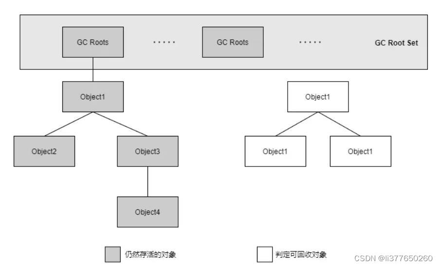 GC ROOTS及强弱引用的区别_gcroot 弱引用-CSDN博客