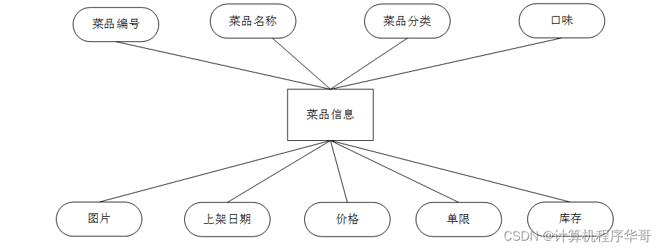 计算机毕设（附源码）java Ssm基于web的网上订餐系统订餐系统数据流图 Csdn博客