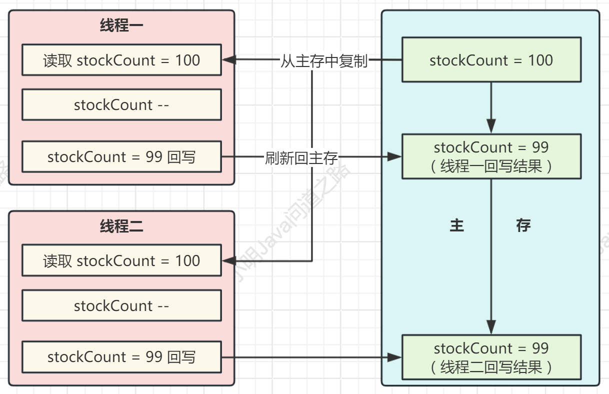 【并发编程】多线程读写同一变量的并发问题（并发编程启动）java 如何控制读写同一个变量 Csdn博客 0090