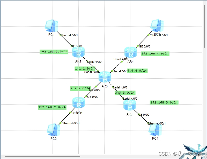 GRE，MGRE和RIP的配置_gre rip-CSDN博客