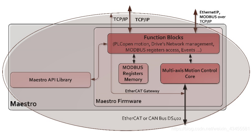 Elmo运动控制器 —— Maestro Software结构和接口_elmo maestro-CSDN博客