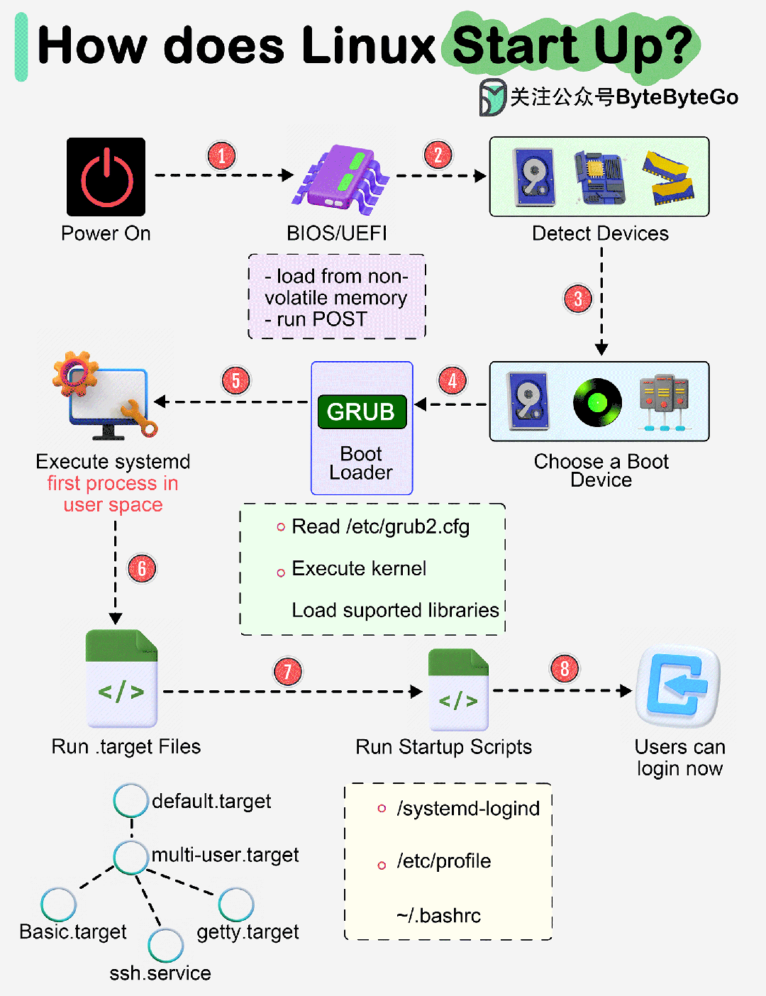 Linux 是如何启动的？_linux系统是怎么运行起来的-CSDN博客