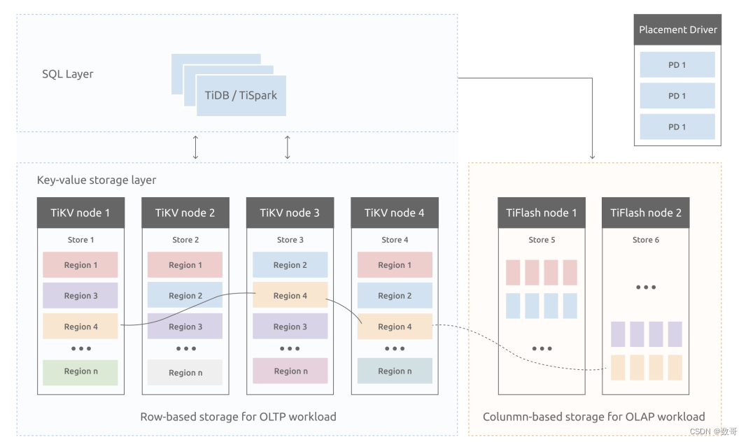 003、体系结构之TiKV持久化_tikv memtable skiptable b+-CSDN博客