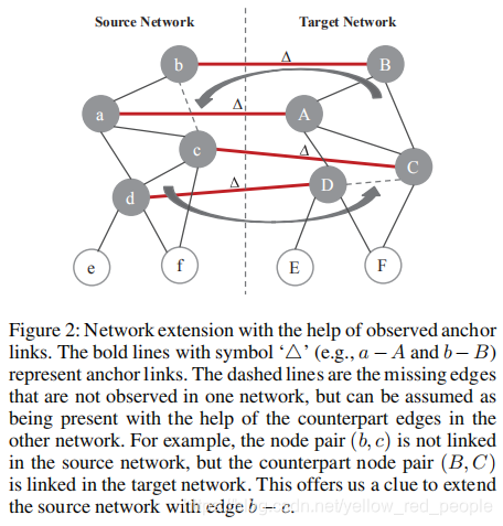 Predict anchor links across social networks via an embedding approach阅读笔记. In IJCAI, 2016 ...