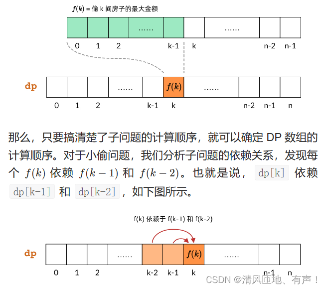 Leetcode 198. 打家劫舍-CSDN博客