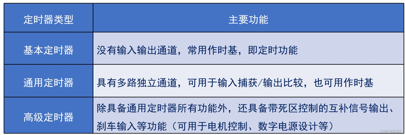 STM32定时器&&中断_stm32 capture compare event-CSDN博客