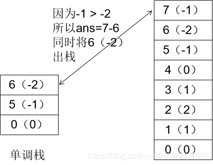单调栈算法（leetcode 1124 表现良好的最长时间段）_leetcode1124-CSDN博客