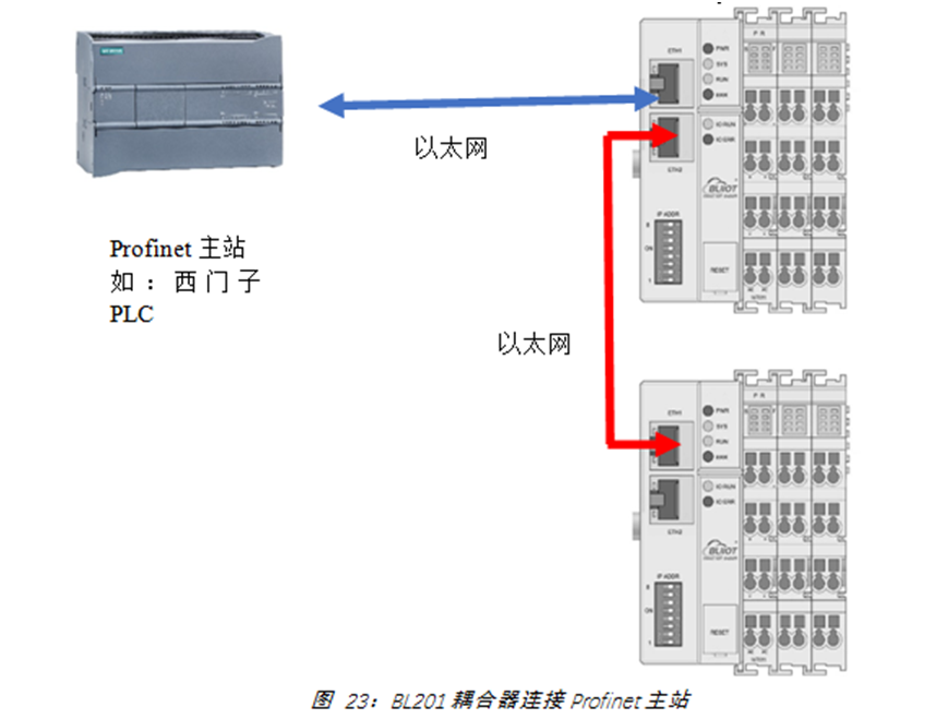 Profinet模块化分布式I/O系统BL201耦合器_profinet接口模块-CSDN博客
