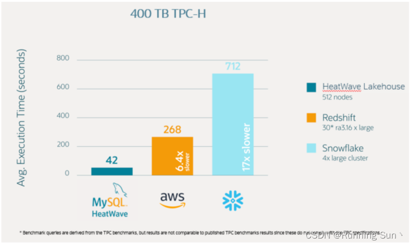 MySQL HeatWave Lakehouse-CSDN博客