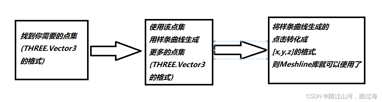 three.js中Meshline库的使用_three.meshline-CSDN博客