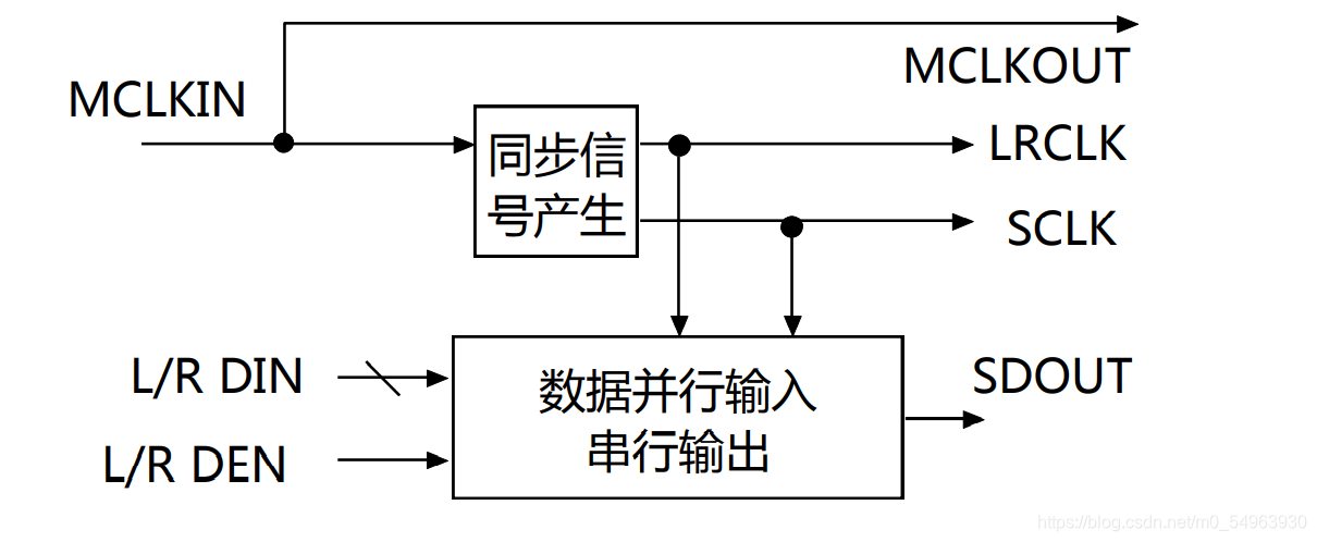 FPGA SDR 实验 音频DDS合成-CSDN博客