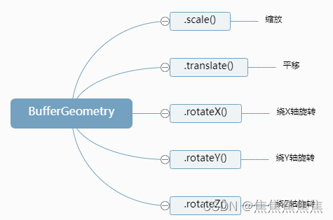 二、threejs 学习笔记-几何体BufferGeometry_矩形平面几何体法线案例——无顶点索引-CSDN博客