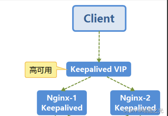 Keepalived实现Nginx的高可用集群案例_keepalived+nginx实例-CSDN博客