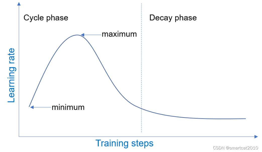 DeepSpeed Learning Rate Scheduler_deepspeed scheduler-CSDN博客