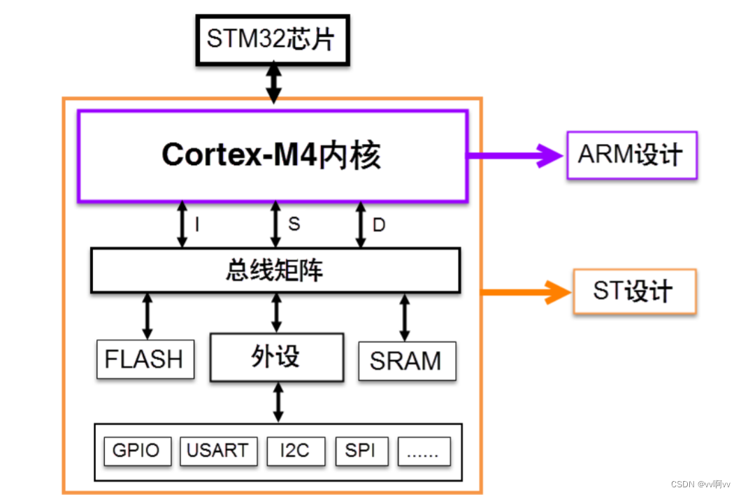STM32微控制器入门：Cortex-M架构与GPIO寄存器操作,-CSDN博客