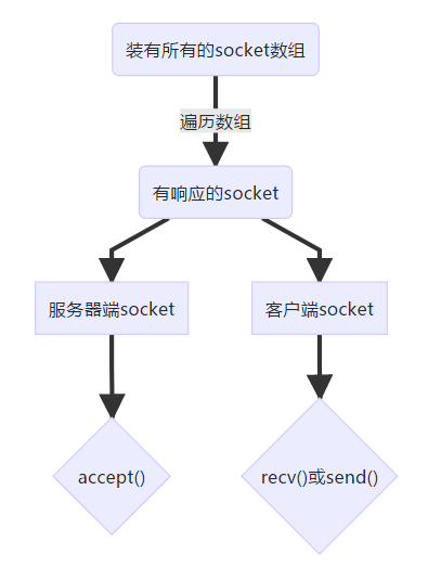 网络编程——select模型（总结）-CSDN博客