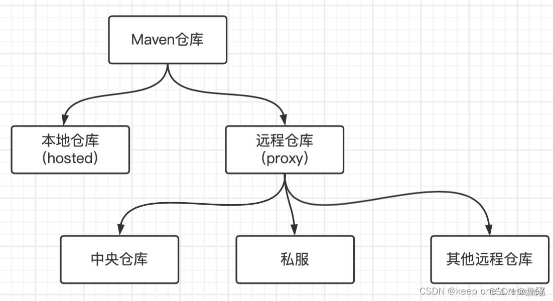 MAVEN-SNAPSHOT和RELEASE + 打包到远程仓库_maven snapshot release-CSDN博客