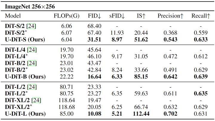 U-Net杀回来了！华为新作U-DiT：让DiT拥抱U-Net！性能提升显著！-CSDN博客