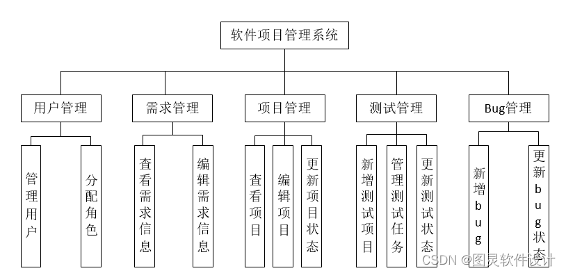 基于ssm框架的软件工程项目管理系统设计与实现ssm框架项目实例部门管理 Csdn博客