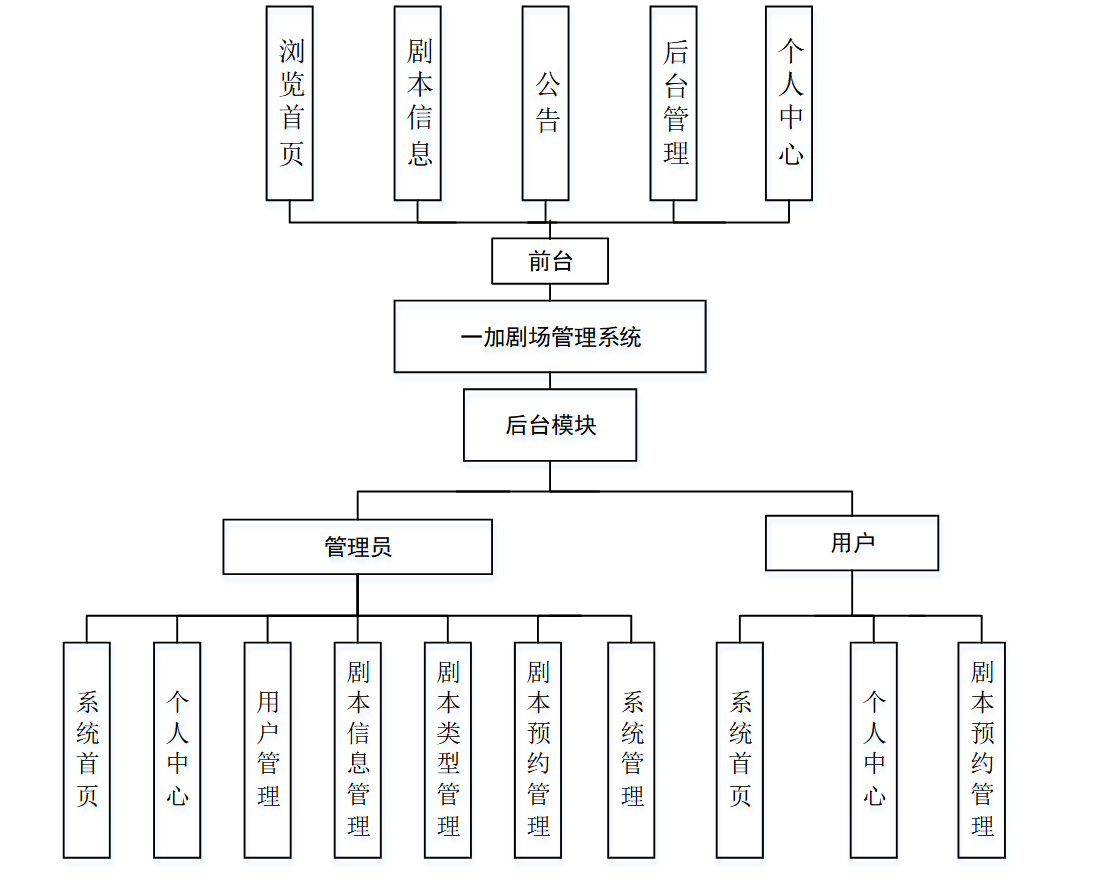 基于springbootvue一加剧场管理系统设计和实现源码lw部署讲解剧场系统设计 Csdn博客