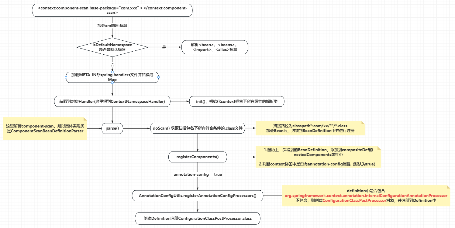 Sping源码（五）—context: component-scan标签如何扫描、加载Bean_context:component-scan-CSDN博客