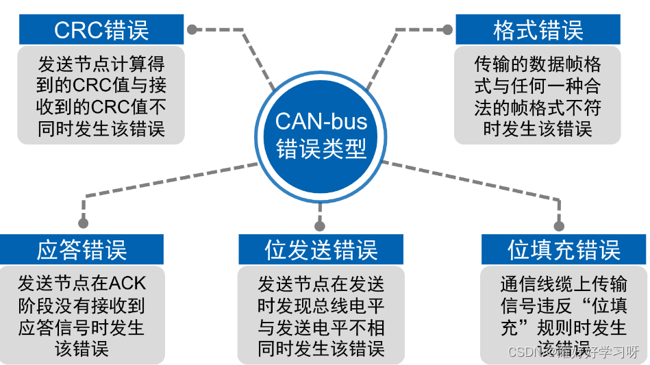 CAN-BUS 数据链路层_canbus rtr-CSDN博客