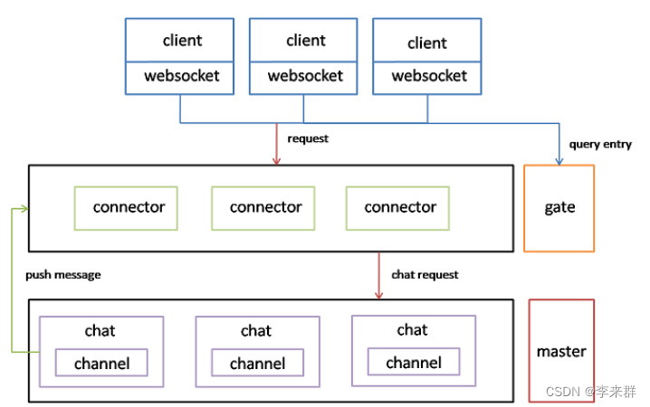 pomelo教程2: 深入浅出node.js游戏服务器开发--分布式聊天服务器搭建_nodejs游戏服务器-CSDN博客