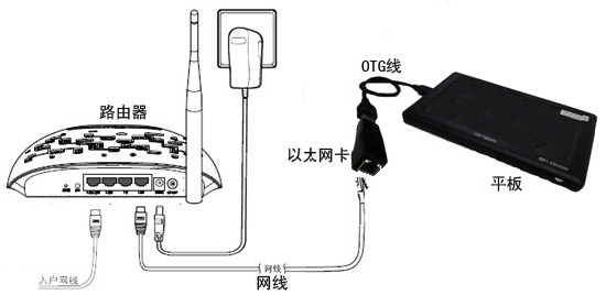 android平板怎样连接网线,安卓系统平板接有线以太网上网方法-CSDN博客