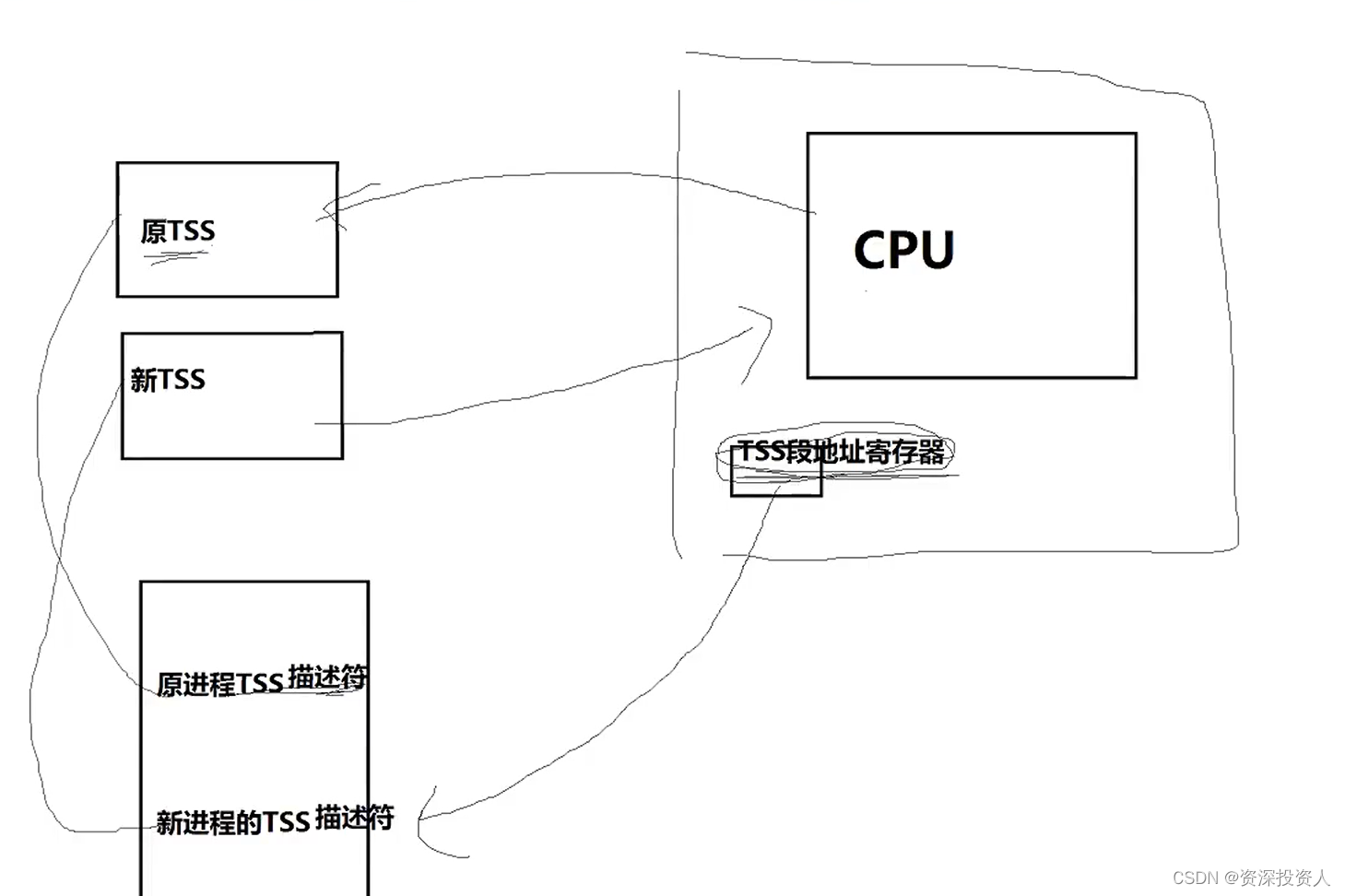 Linux 011内核源码分析——三内核进程切换与进程调度linux011版本应用进程接收到其他进程发来的信号时机是 Csdn博客