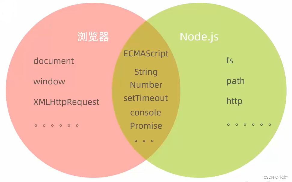 node.js-入门_node.js 16.19-CSDN博客