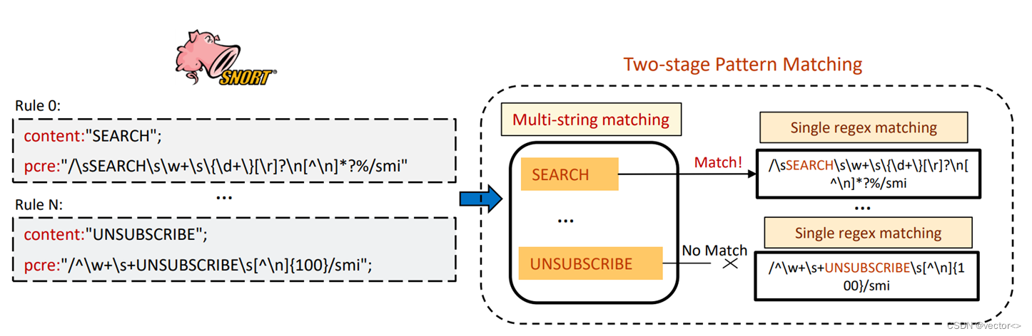 【论文分享】一个用于现代cpu的多正则表达式匹配器：Hyperscan: A Fast Multi-pattern Regex Matcher for Modern CPUs-CSDN博客