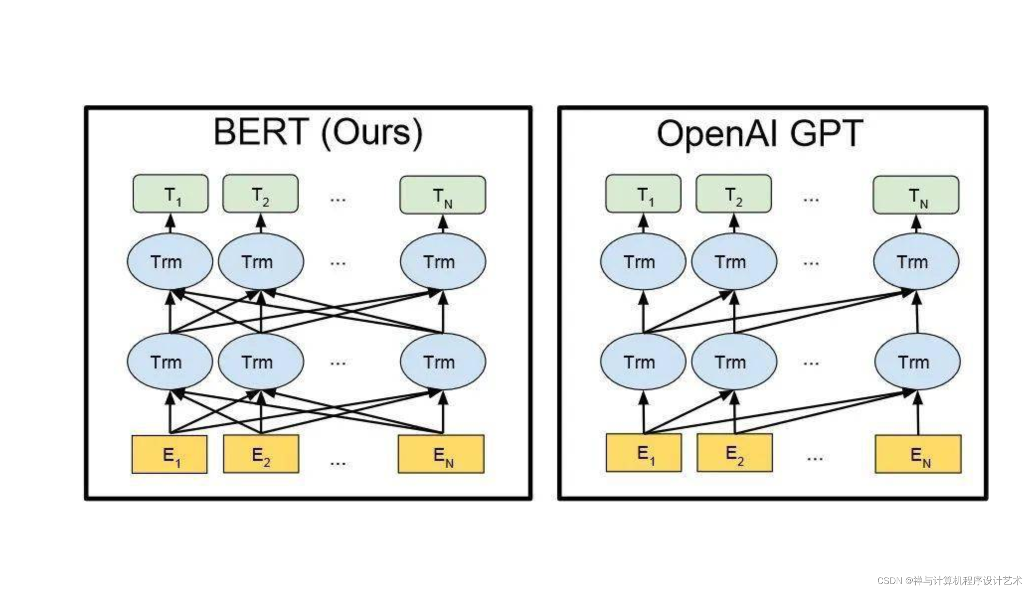 【GPT和BERT对比】应用于NLP自然语言处理优点和局限性 The Advantages and Limitations of using ...