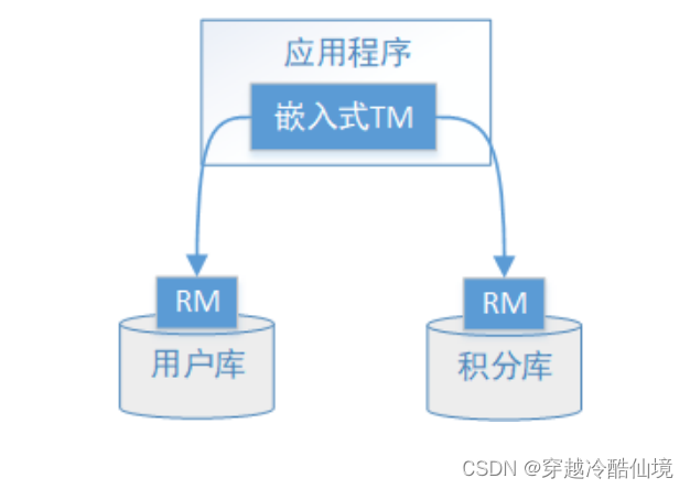 分布式事务解决方案之2PC_2pc代码实现-CSDN博客