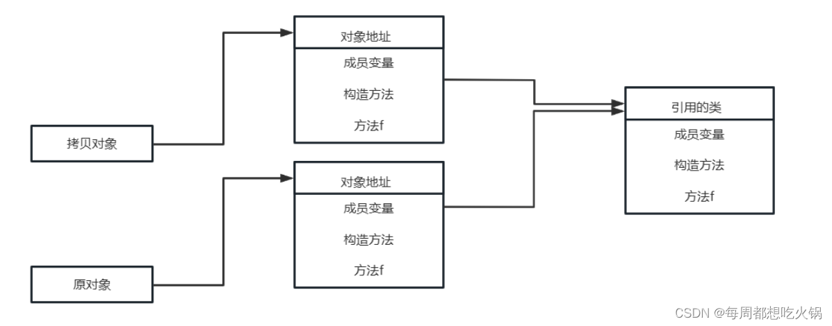 Java 原型模式（深浅克隆）原型模式深克隆 Csdn博客 7160