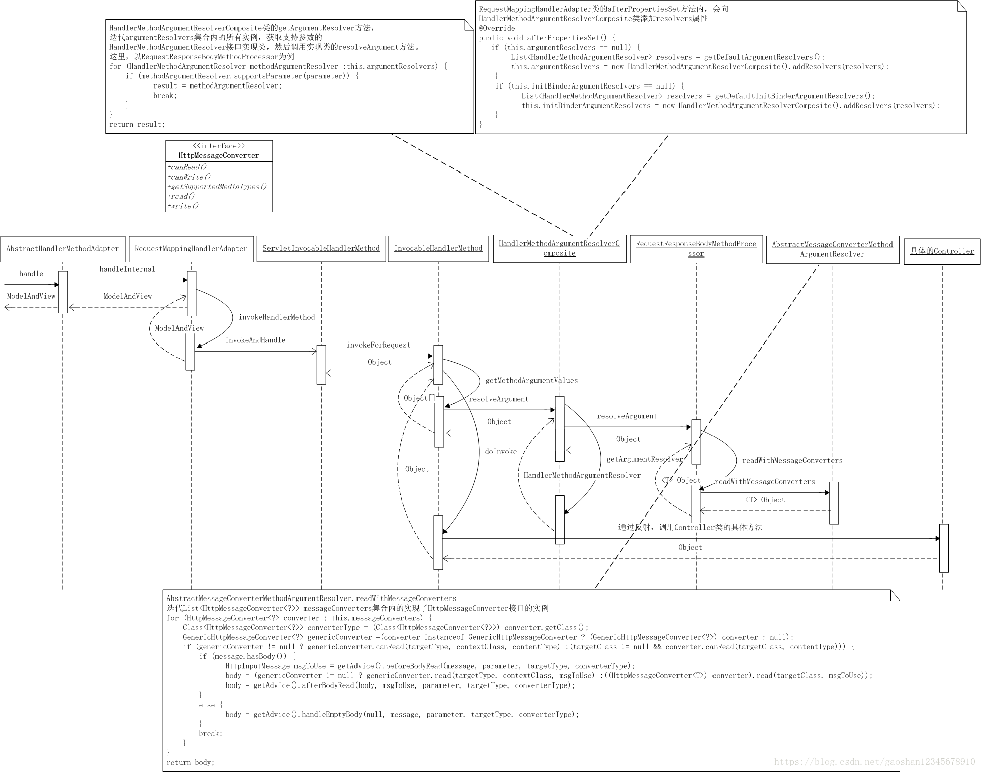 HttpMessageConverter接口与RequestMappingHandlerAdapter_field adapter in required a bean of type ...