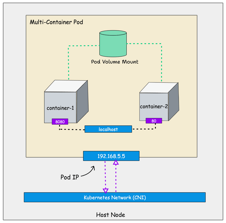 【云原生_K8S系列】什么是 Kubernetes Pod？用实际例子解释_kubepods-CSDN博客