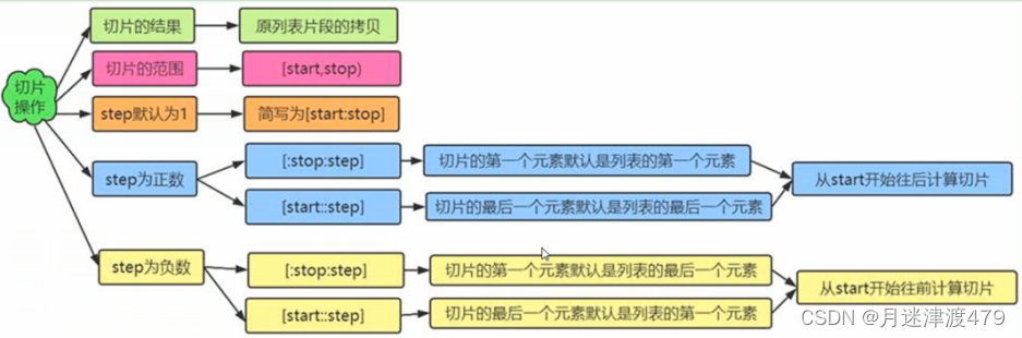 Python字符串(string类型)的驻留机制和切片操作 Python字符串内存机制 Csdn博客