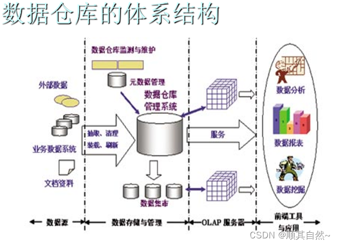 数据仓库是什么-CSDN博客