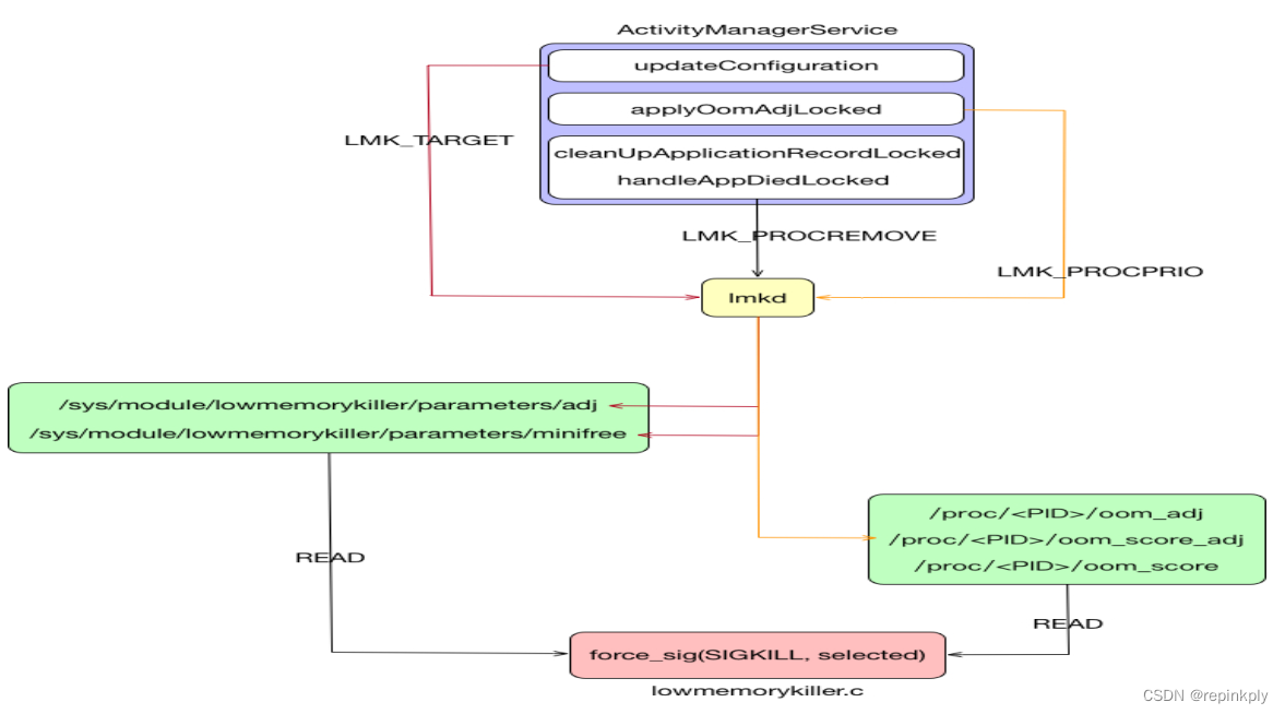 Android LowMemoryKiller概述-CSDN博客