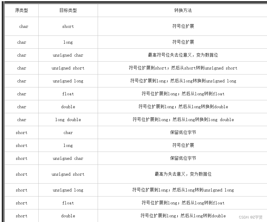 有符号数与无符号数转换及32位平台数据类型解析 Csdn博客