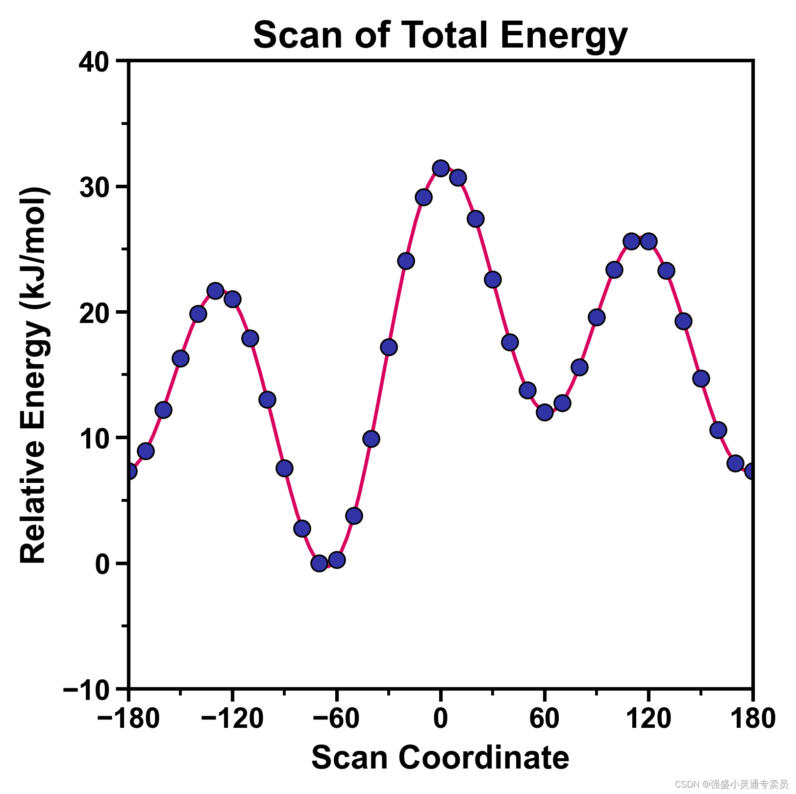 【SCI绘图】【曲线图系列1 python】绘制扫描点平滑曲线图_python 平滑曲线图-CSDN博客