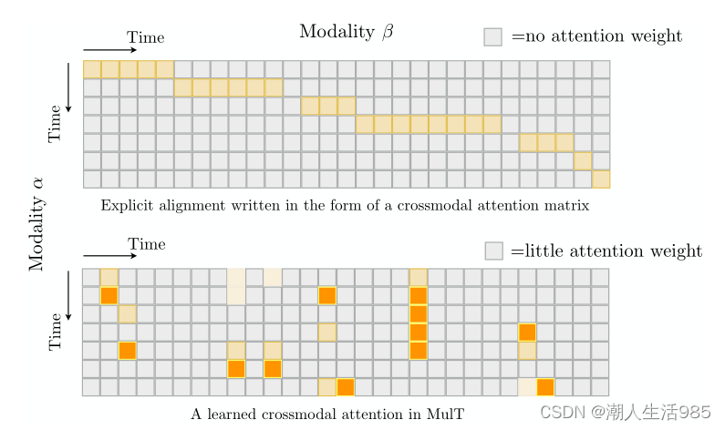 Multimodal Transformer for Unaligned Multimodal Language Sequences》论文翻译 ...