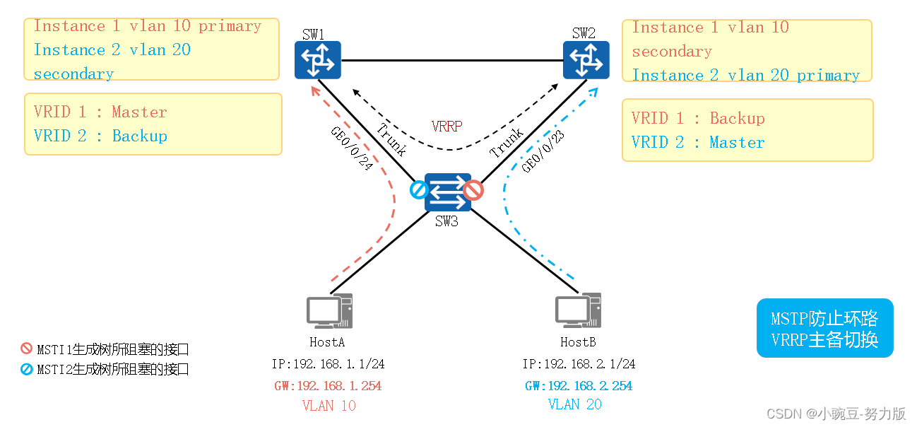 VRRP原理与配置_vrrp配置-CSDN博客