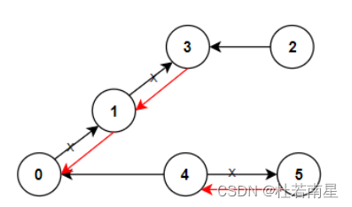 每天一道leetcode：1466. 重新规划路线（图论&中等&广度优先遍历）-CSDN博客
