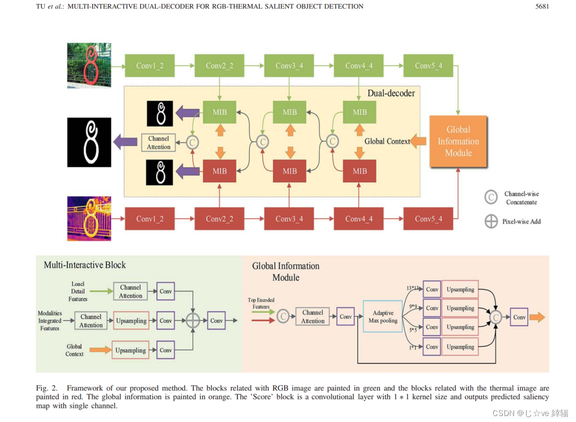 Multi-Interactive Dual-Decoder for RGB-Thermal Salient Object Detection-CSDN博客