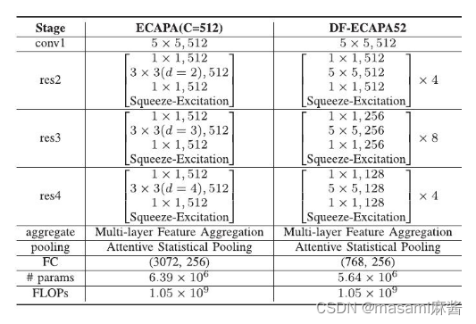 Depth-First Neural Architecture With Attentive Feature Fusion for Efficient Speaker Verification ...