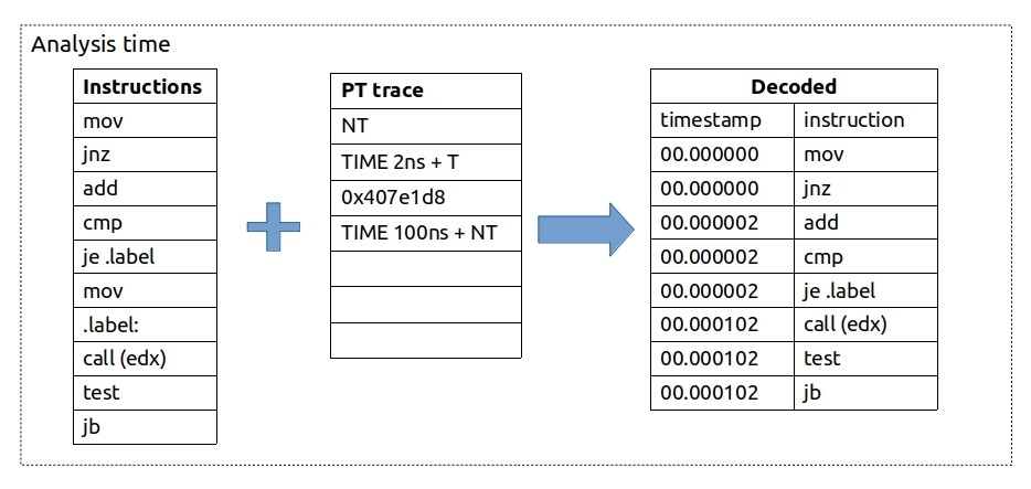 Intel PT简介以及perf 使用 Intel pt-CSDN博客